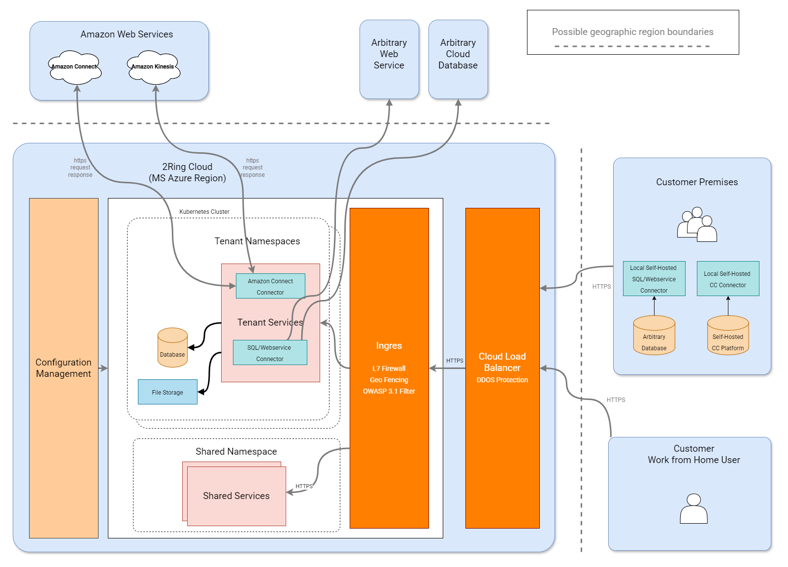 Architecture — 2Ring Dashboards & Wallboards Documentation