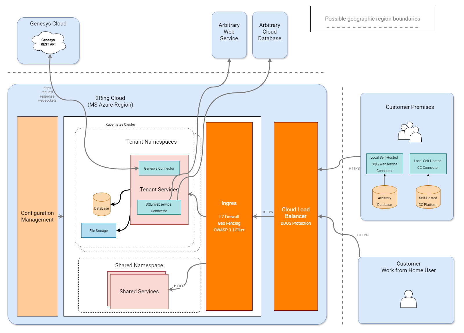 Architecture — 2Ring Dashboards & Wallboards Documentation